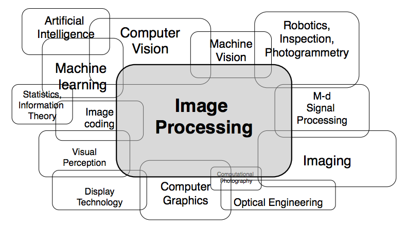 Processamento Digital de Imagens · Computação Gráfica